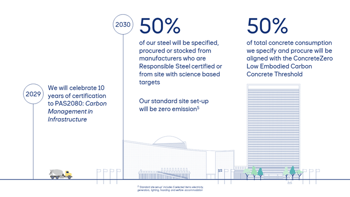 Carbon reduction | www.skanska.co.uk